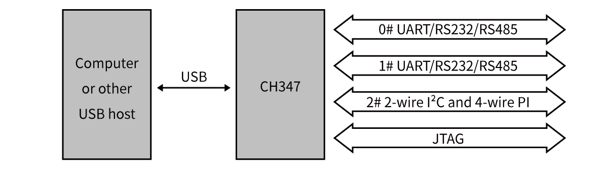 High-speed USB converter chip CH347 - NanjingQinhengMicroelectronics