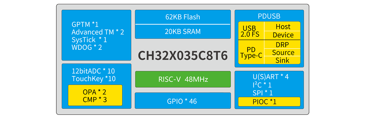 32-bit USB+USB PD MCU CH32X035 - NanjingQinhengMicroelectronics