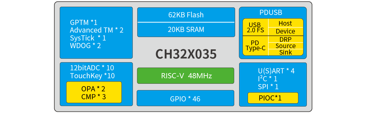 32-bit USB+USB PD MCU CH32X035 - NanjingQinhengMicroelectronics