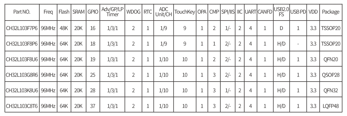 32-bit PDUSB Low-power MCU CH32L103 - NanjingQinhengMicroelectronics